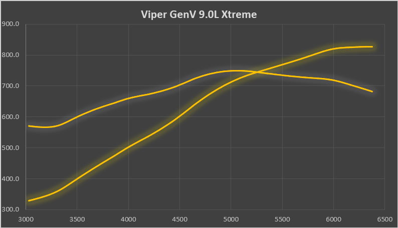 Viper GenV 9.0L Xtreme Engine kit – Prefix Corporation